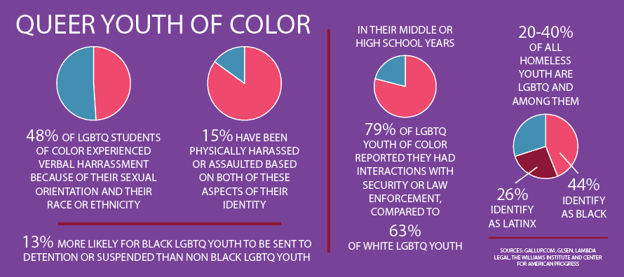 The Intersectionality Of Being A Youth Of Color And Lgbtqia Resource